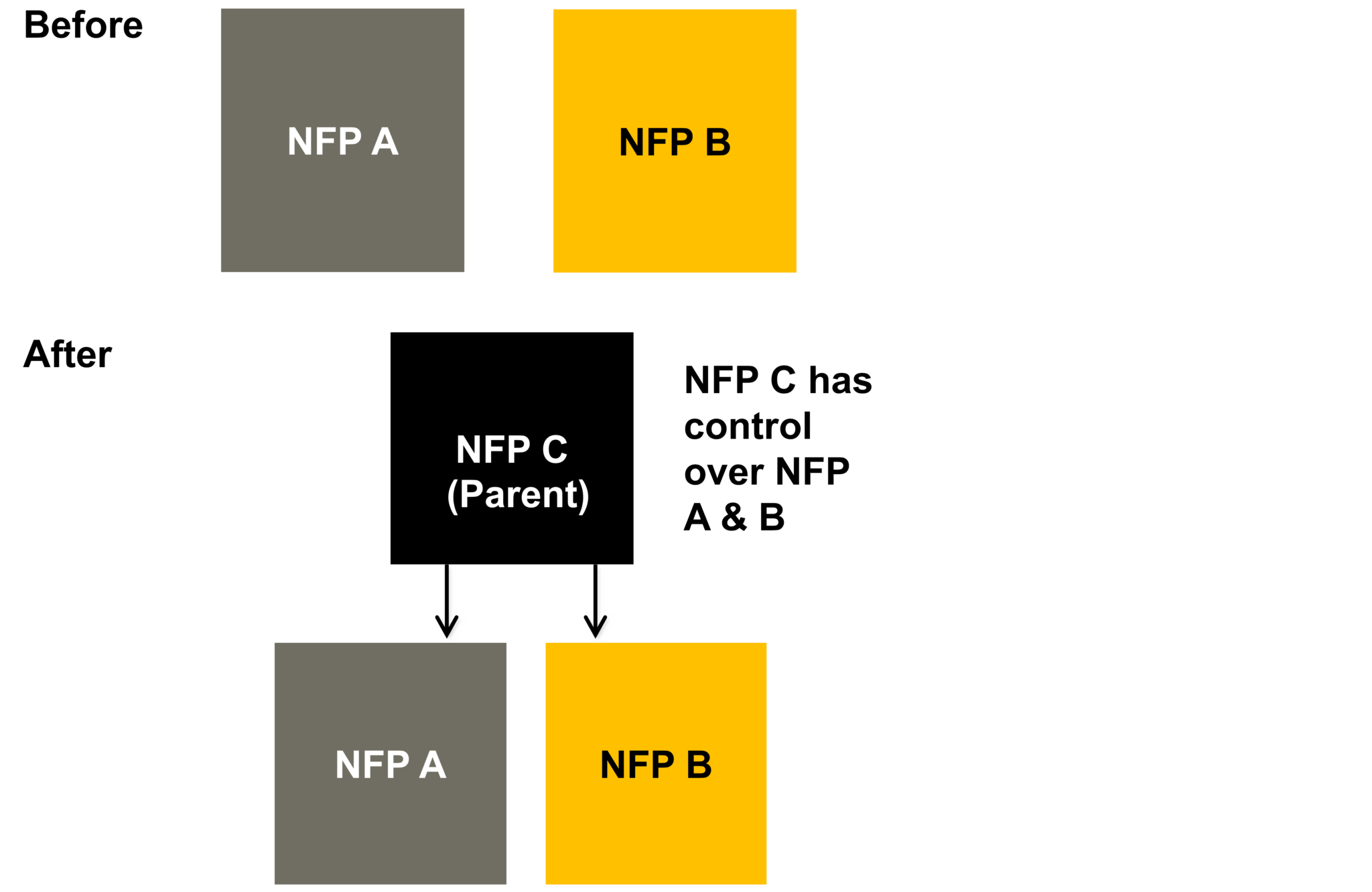 Common types of not-for-profit mergers | Moores