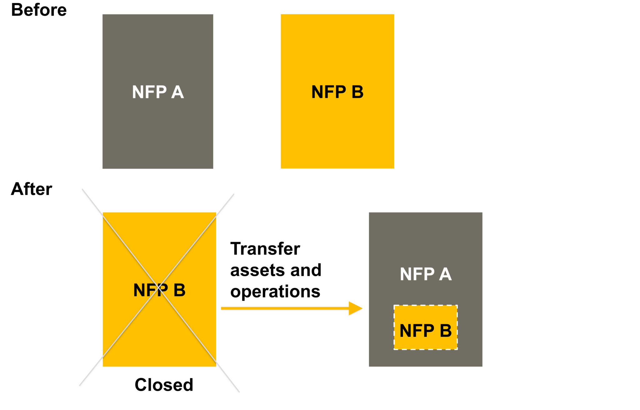 Common types of not-for-profit mergers | Moores