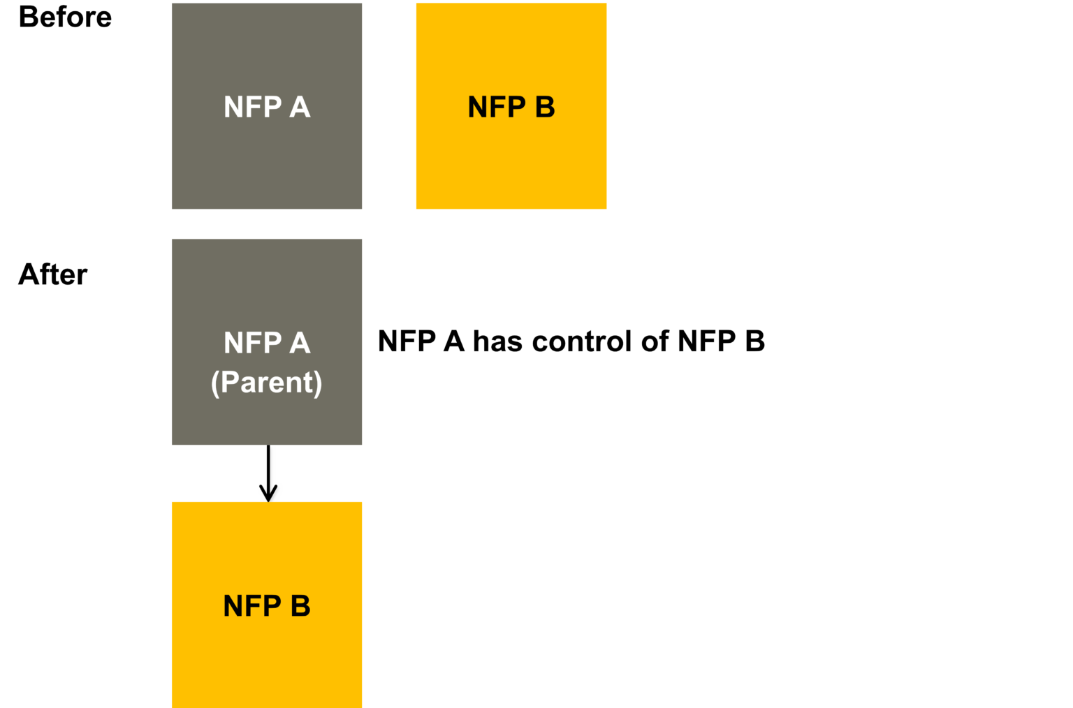 Common types of not-for-profit mergers | Moores
