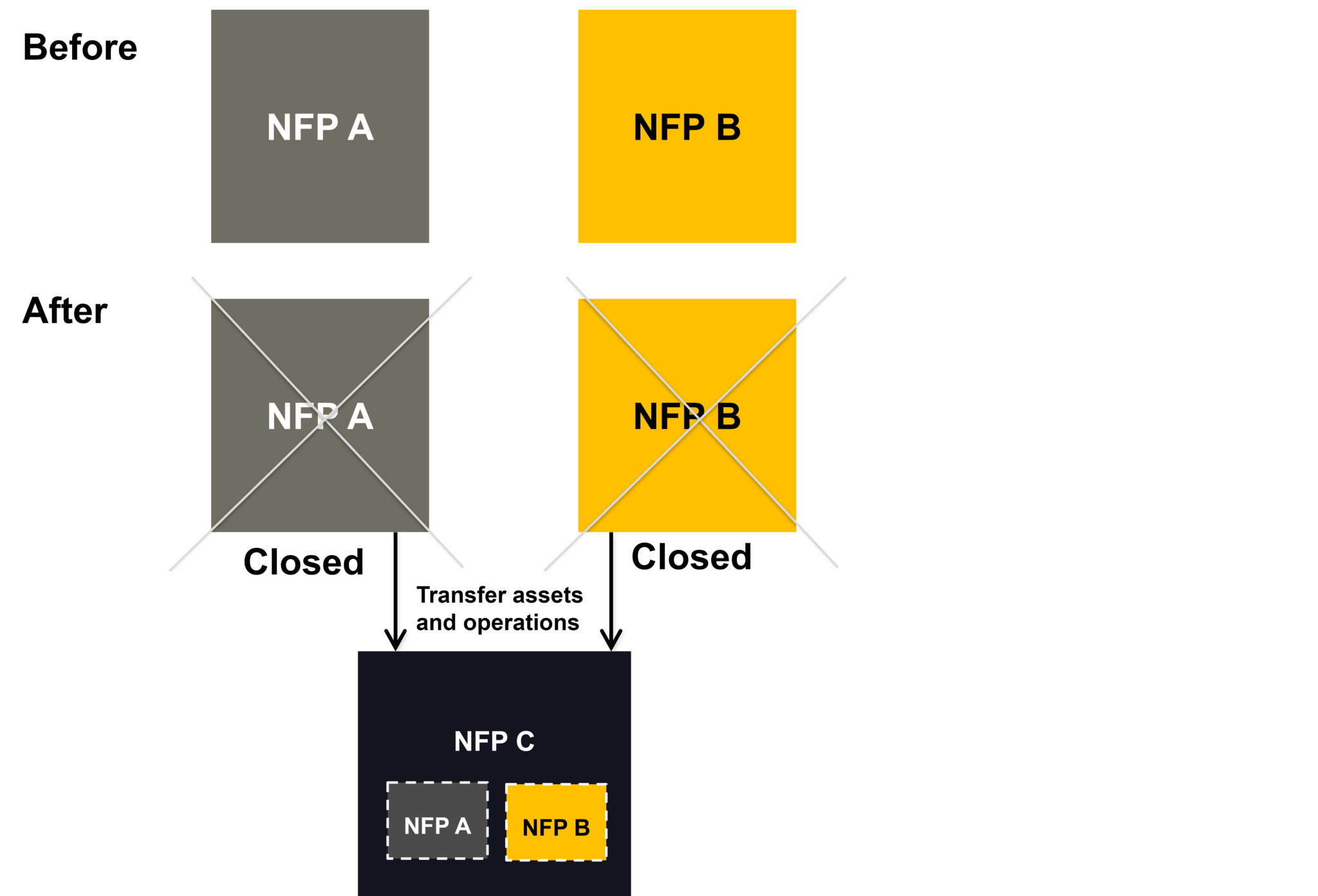 Common types of not-for-profit mergers | Moores
