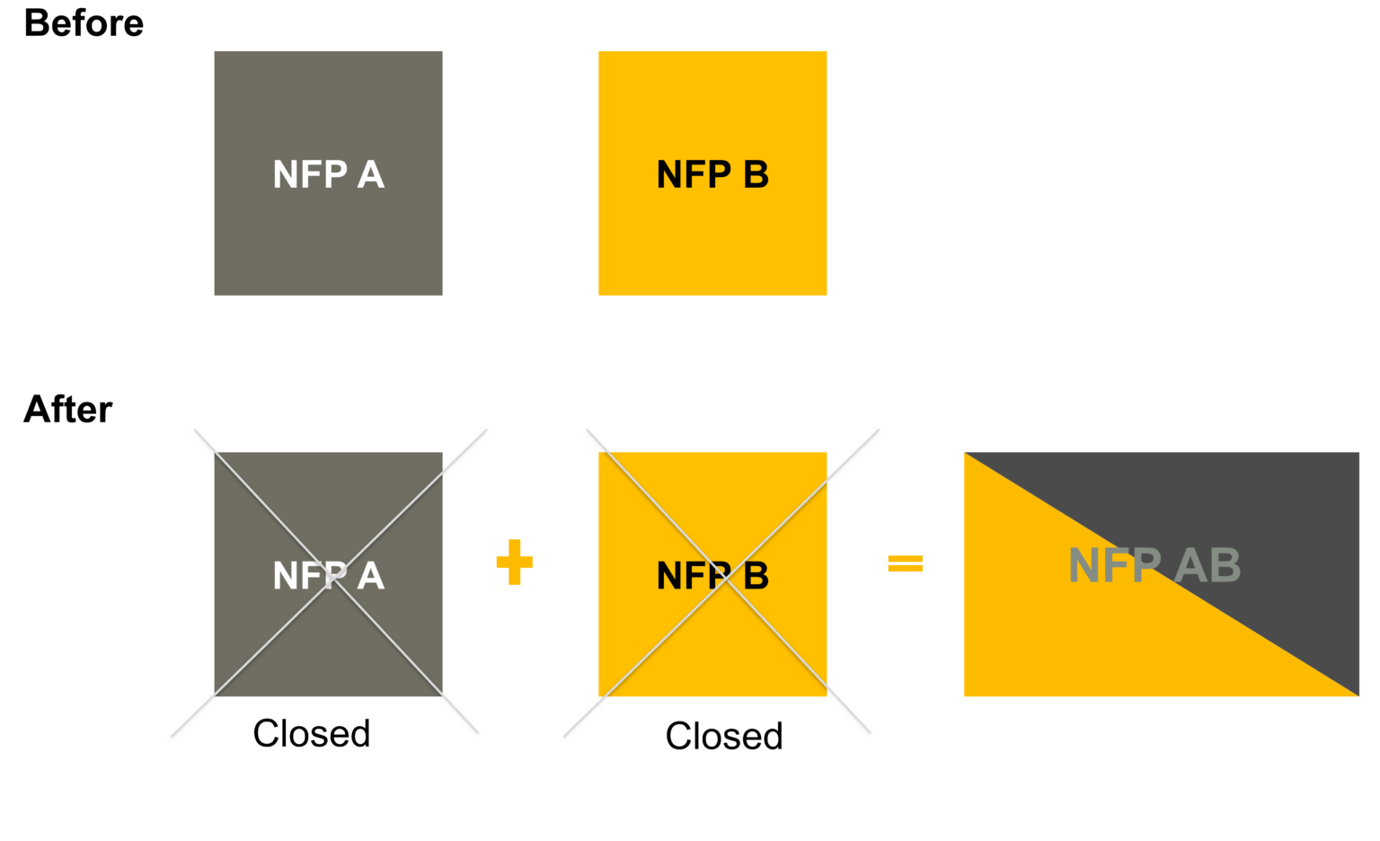 Common types of not-for-profit mergers | Moores