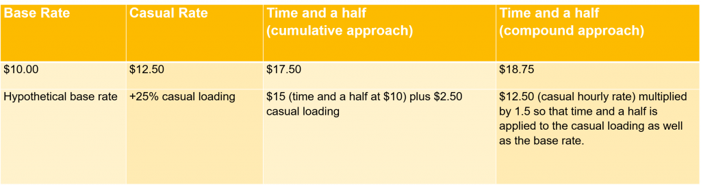 Modern Award updates –the perils of calculating overtime for casuals ...