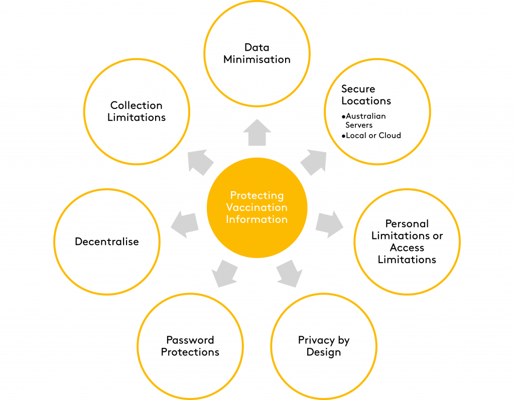 Does your not-for-profit collect health information? | Moores