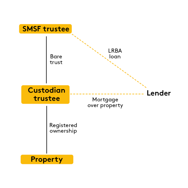 SMSF borrowing – what happens when the loan is repaid? | Moores