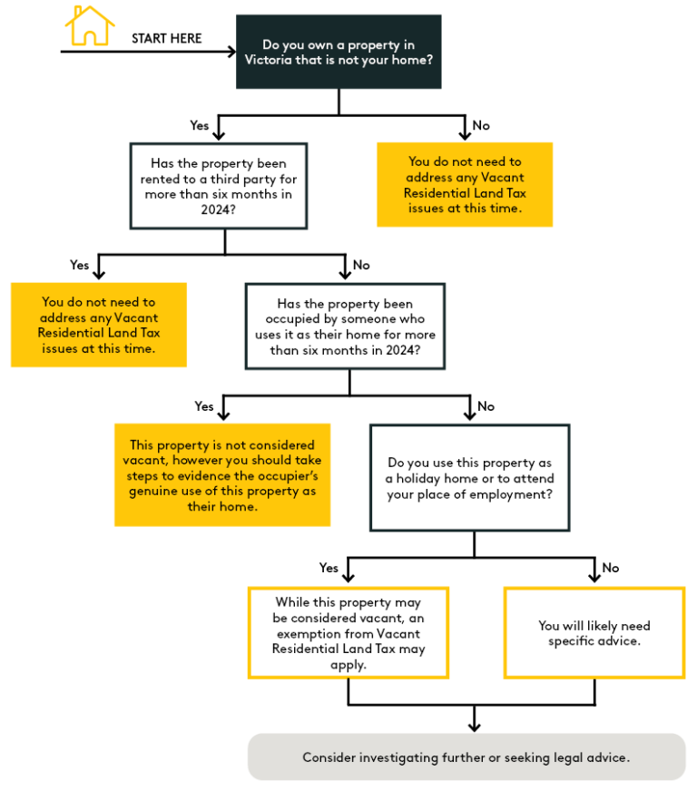 Vacant Residential Land Tax | Moores